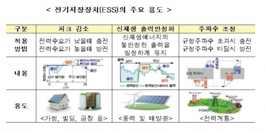 국내 최초 ESS 전력시장 참여 허용