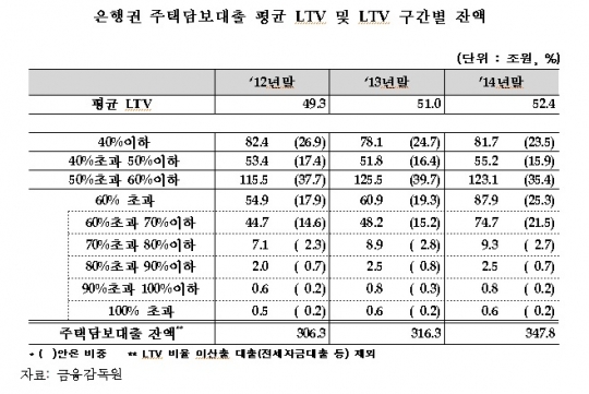 "은행권 주담대, LTV 60% 초과 90조원 육박해"