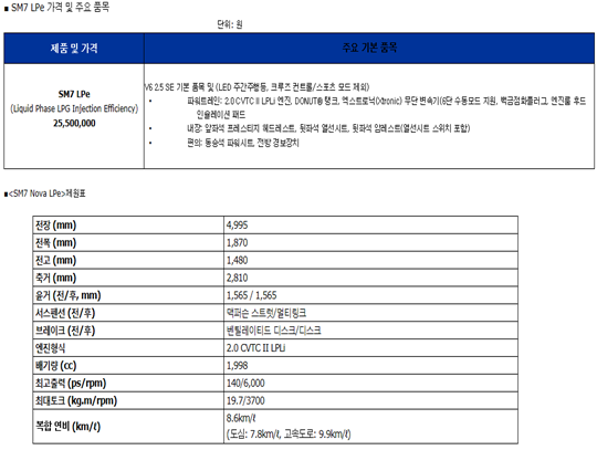 르노삼성, 트렁크 넓어진 SM7 노바 LPe 출시…2550만원