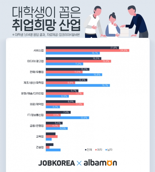 대학생 취업희망 산업 1순위는 서비스업… 미디어·광고업 판매·유통업 순