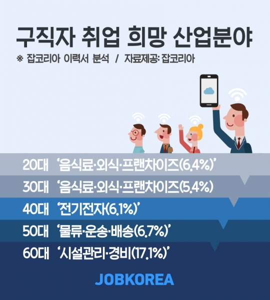 세대별로 다른 취업 희망분야… 20~30대는 식음료·외식·프랜차이즈 1위