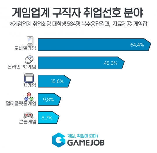 게임업계 취업 희망 대학생 선호 분야 1위는 모바일 게임