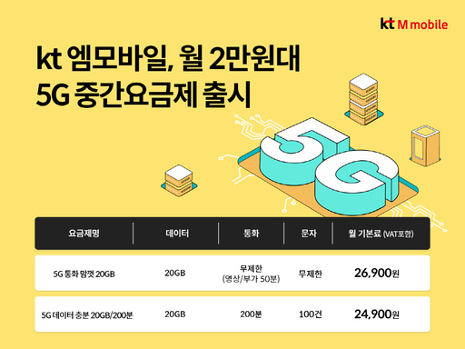 KT엠모바일, 5G 요금제 2만원대 사용하는 요금제 2종 신규 출시