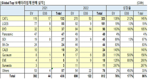 "LG엔솔은 2위, 3위 BYD와 격차는 줄어"…전기차도 ESS도 중국이 강세