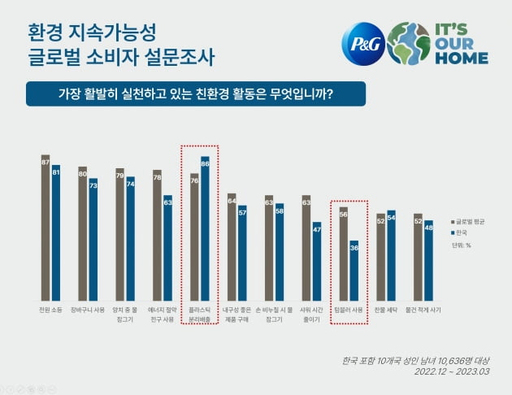 '생활용품이 내는 탄소의 83.3%는 집에서' 한국P&G, 지속가능성 비전 제안